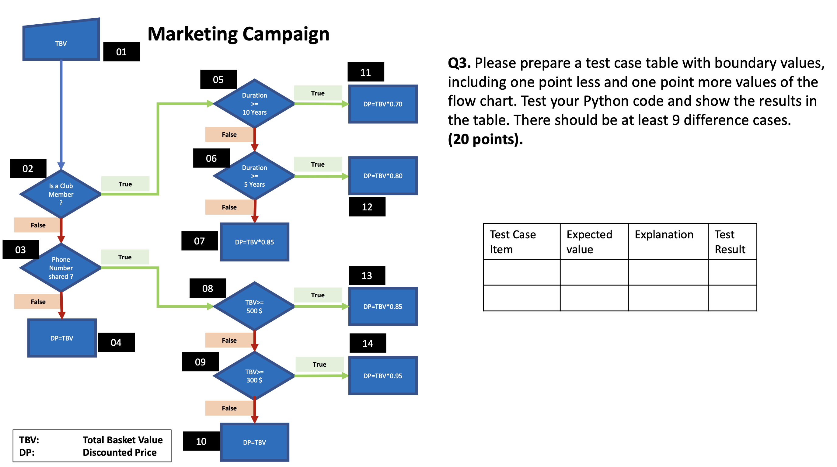 Solved Please prepare a test case table with boundary | Chegg.com