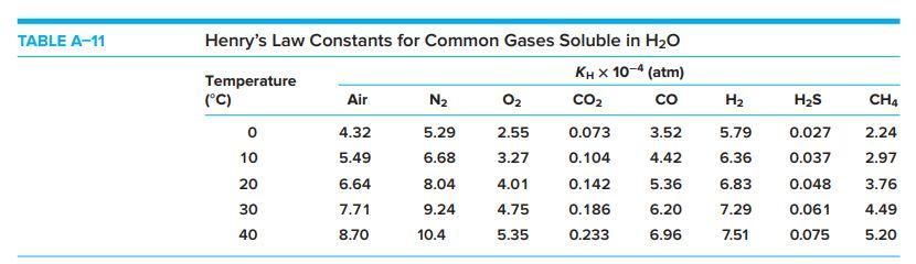 Table A-11 (page 872) reports KH=4.01x10+4 atm for O2 | Chegg.com