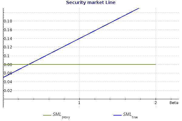 Solved Choose the correct security market line graph for | Chegg.com