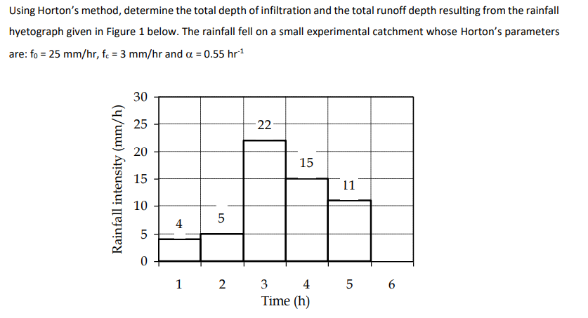 Solved Using Horton's method, determine the total depth of | Chegg.com