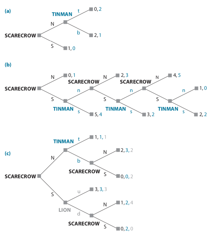 0,2 (a) t TINMAN N b SCARECROW 2,1 S 1,0 (b) N 4,5 | Chegg.com
