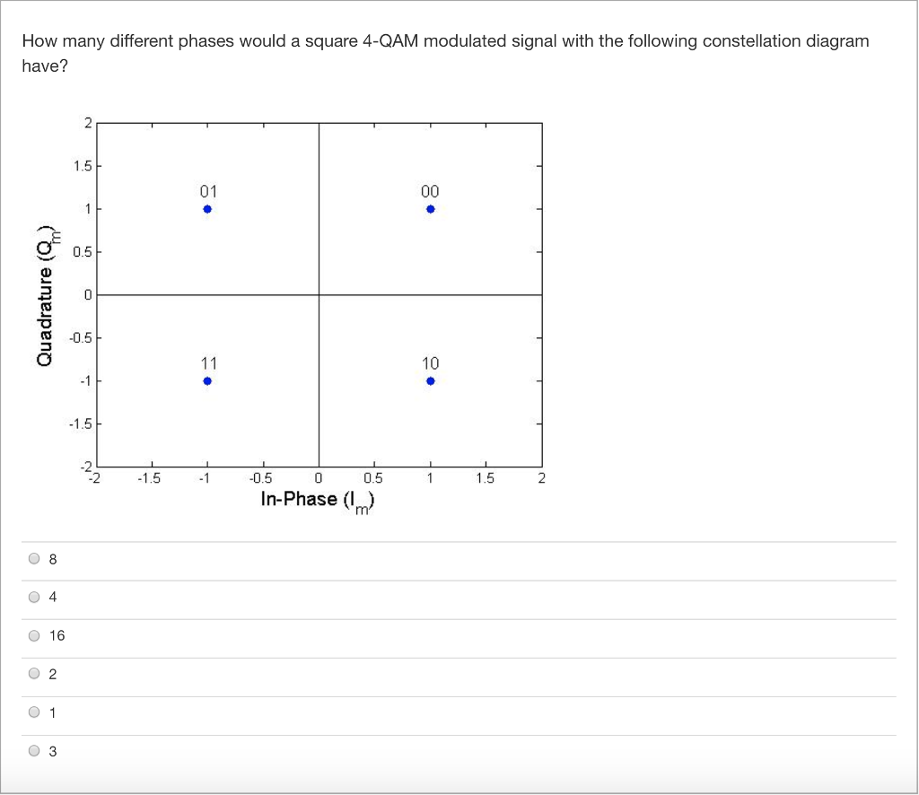 Solved How many different phases would a square 4-QAM | Chegg.com