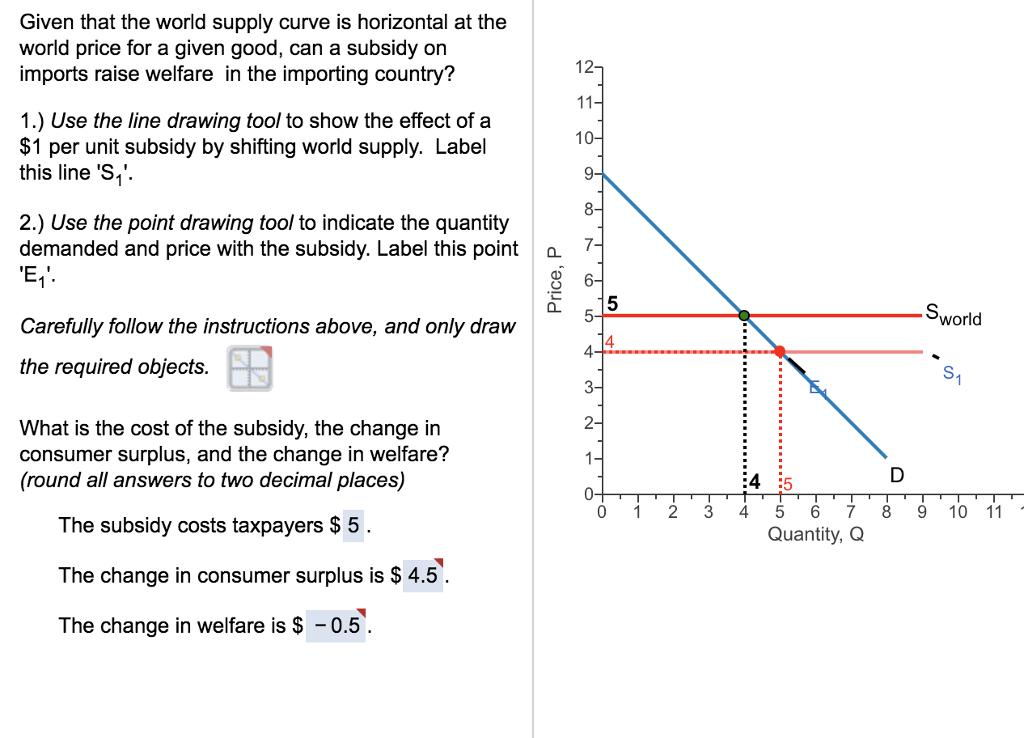 Solved Given that the world supply curve is horizontal at | Chegg.com