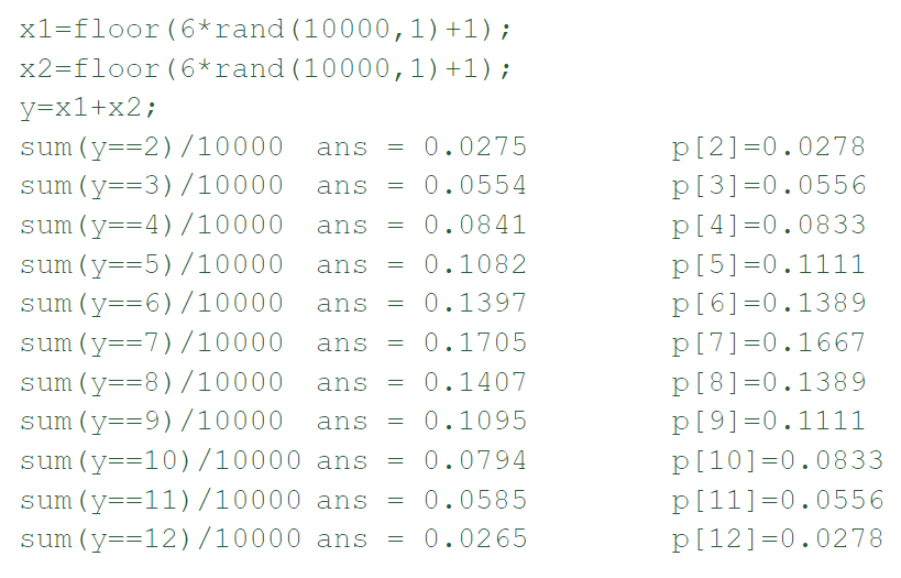 Solved Simulate 10000 observations of the sum of four fair | Chegg.com