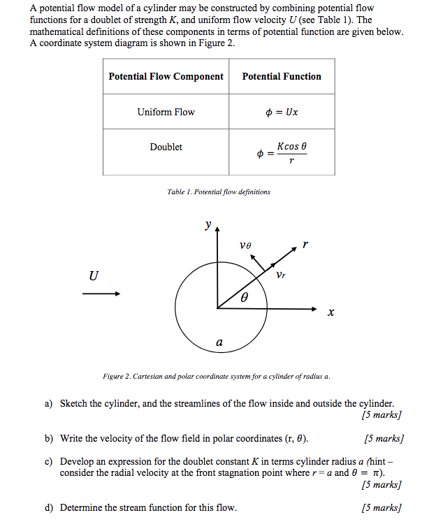 A potential flow model of a cylinder may be | Chegg.com