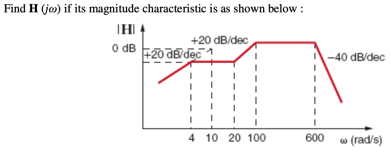 Solved Find H (jo) if its magnitude characteristic is as | Chegg.com