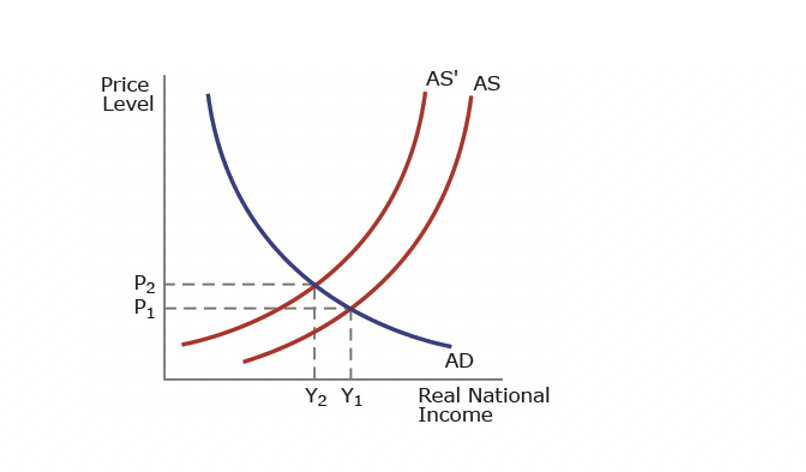 Solved Table 3 shows the initial aggregate supply and | Chegg.com