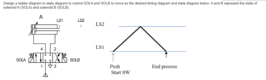 Design a ladder diagram to state diagram to control | Chegg.com