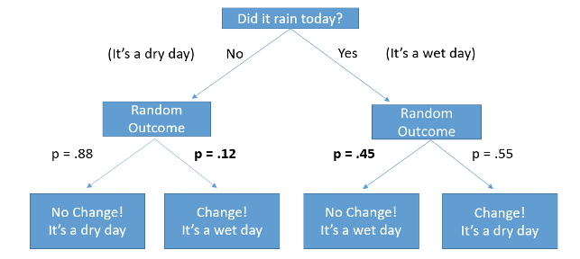 Overview A weather generator produces a “synthetic” | Chegg.com