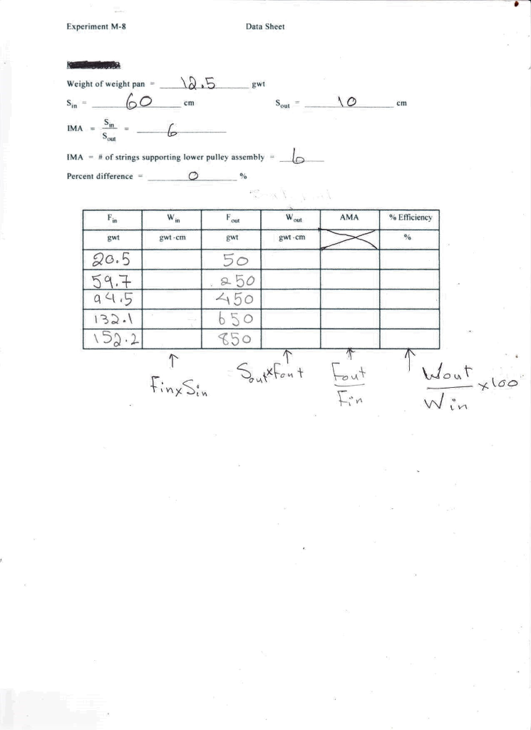 Solved Input force (Fin) and output force (Fout) have been | Chegg.com