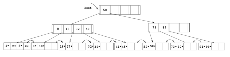Solved Consider a B+ tree shown in the following figure. | Chegg.com