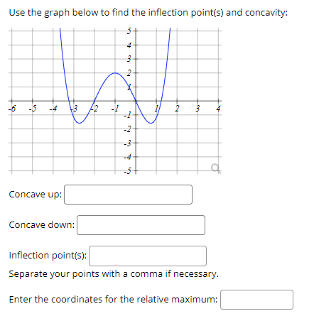 Solved Use the graph below to find the inflection point(s) | Chegg.com