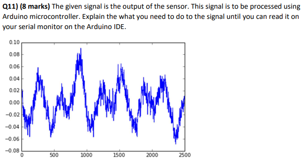 Solved Q11) (8 marks) The given signal is the output of the | Chegg.com