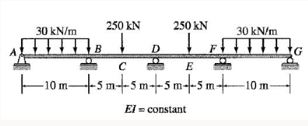 Solved determine the reactions by the Method of Consistent | Chegg.com