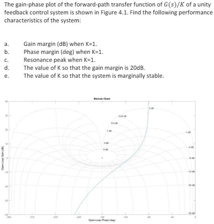 Solved The gain-phase plot of the forward-path transfer | Chegg.com