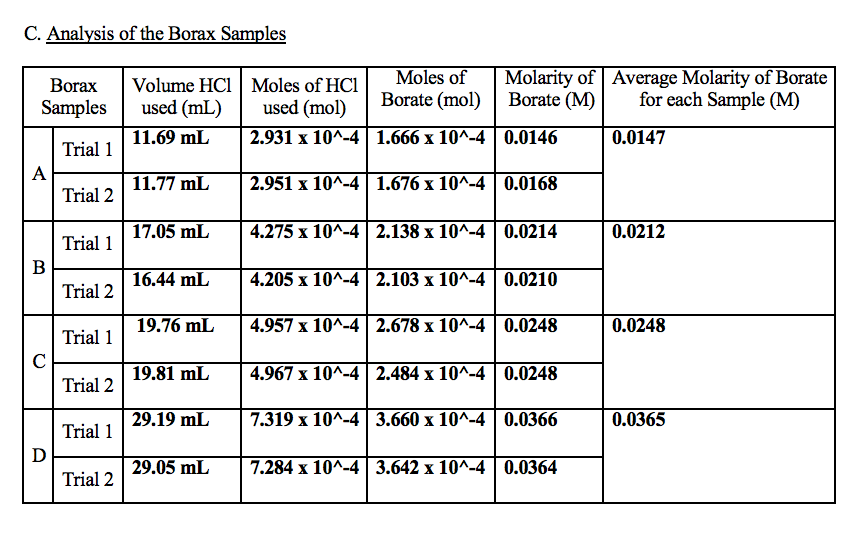 Solved Experimental Data A. Preparation of the Borax Samples | Chegg.com