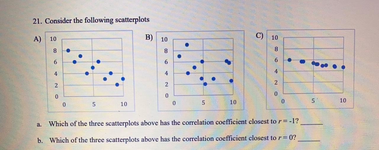 Solved 21. Consider the following scatterplots A) 10 B) C) | Chegg.com