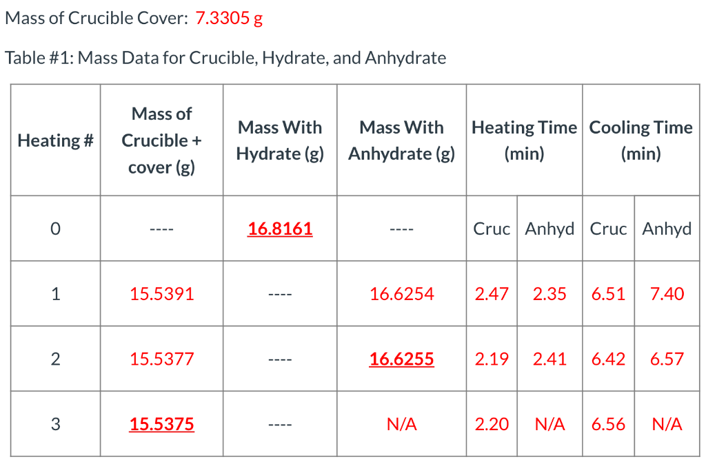 Solved Mass of Crucible Cover: 7.3305 g Table #1: Mass Data | Chegg.com