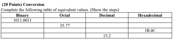Solved (20 Points) Conversion Complete the following table | Chegg.com