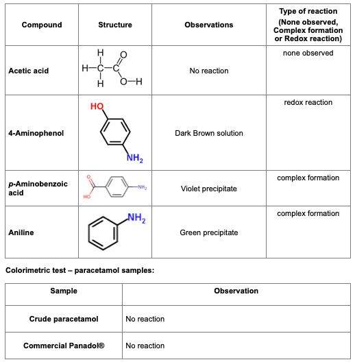 Explain the observations of your colorimetric test | Chegg.com