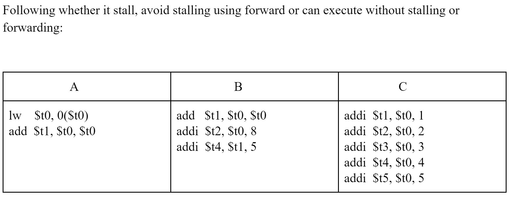 Solved Following whether it stall, avoid stalling using | Chegg.com