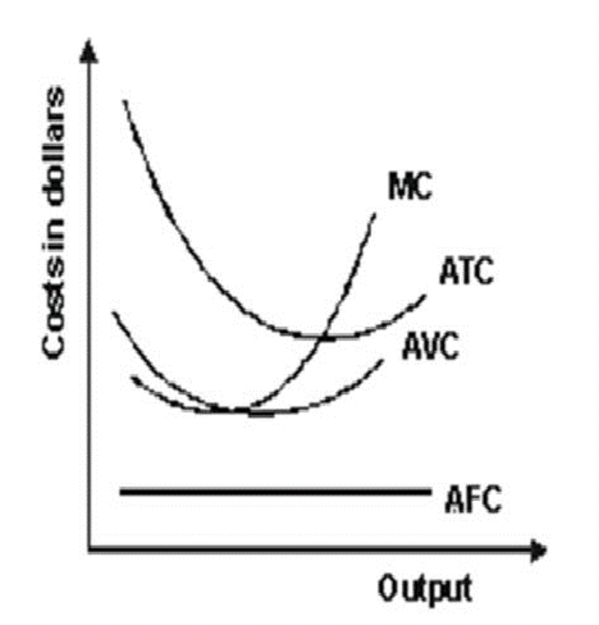 Solved This set of cost curves is: Group of answer | Chegg.com