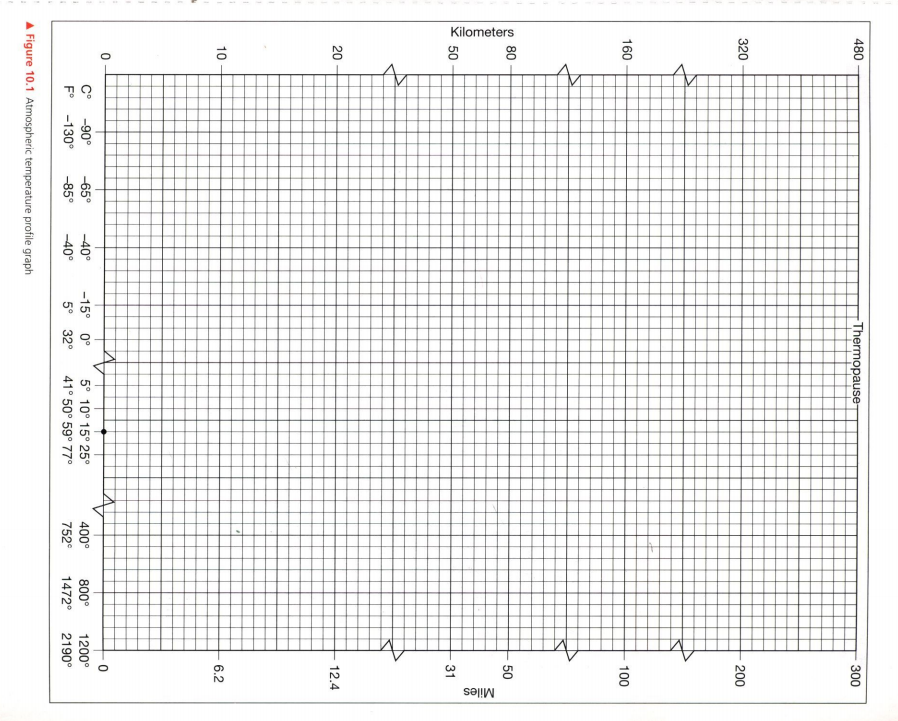 Solved TABLE 10.1 Standard temperature values for the | Chegg.com