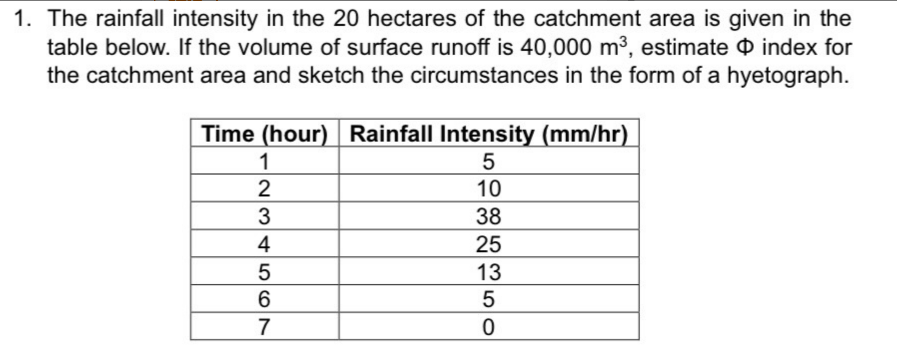 Solved The rainfall intensity in the 20 ﻿hectares of the | Chegg.com