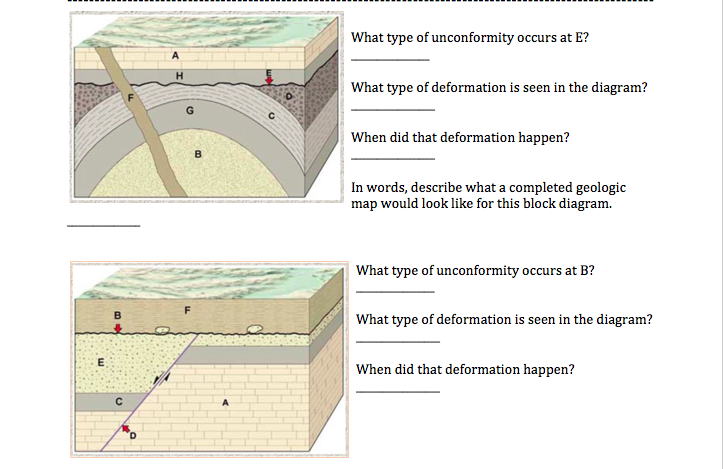 Unconformity Types