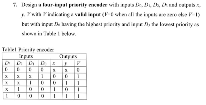Solved 7. Design a four-input priority encoder with inputs | Chegg.com
