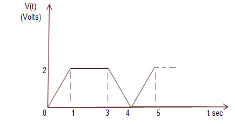 Solved The waveform shown in Fig is periodic. Obtain the | Chegg.com