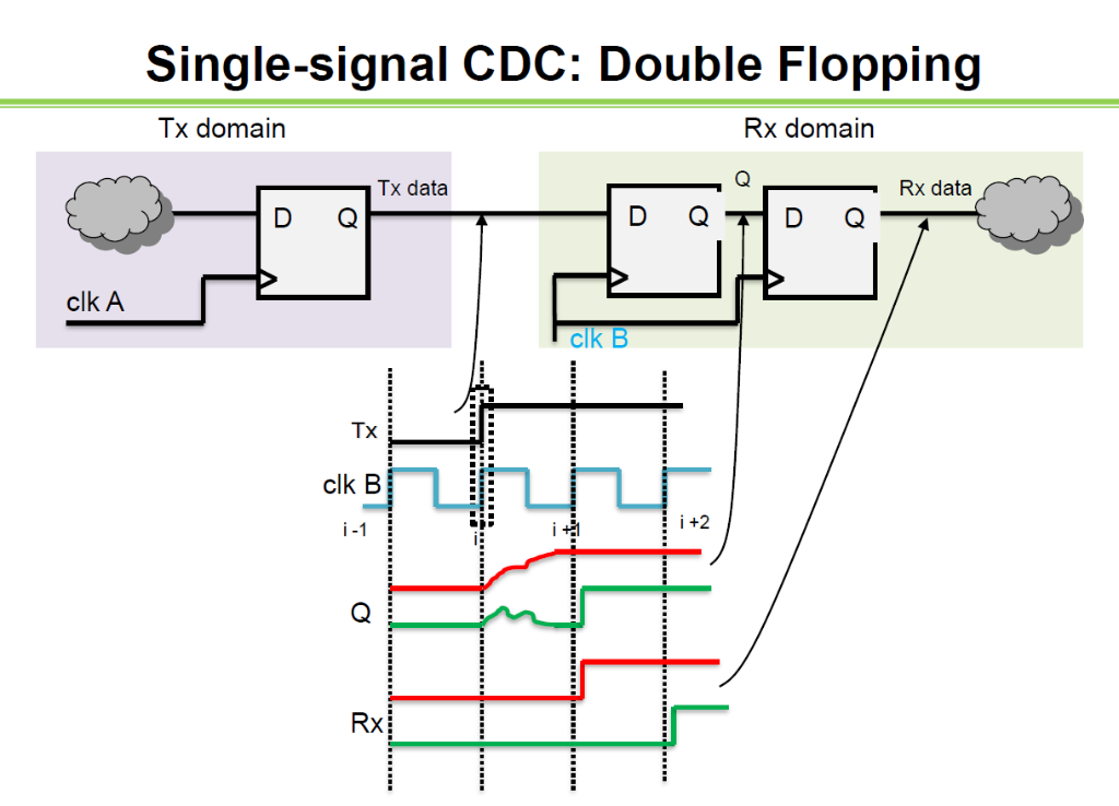 Explain why in this figure double-flopping is a | Chegg.com