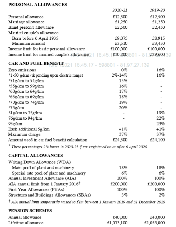 Solved Summary of Tax Data Income Tax 2020-21 2019-20 TAX | Chegg.com