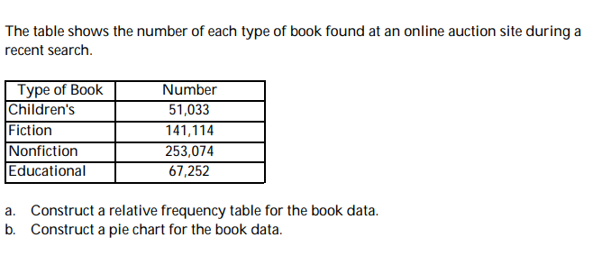 Solved The table shows the number of each type of book found | Chegg.com