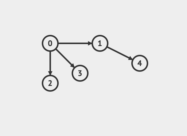 Solved DFS program in java Three lines of input: 1. Two | Chegg.com