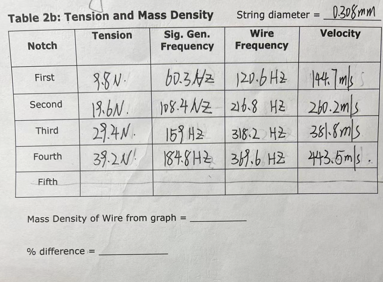 Table 2b: Tension and Mass Density String diameter | Chegg.com