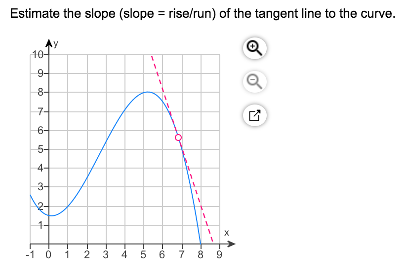 Solved Estimate the slope (slope - rise/run) of the tangent | Chegg.com