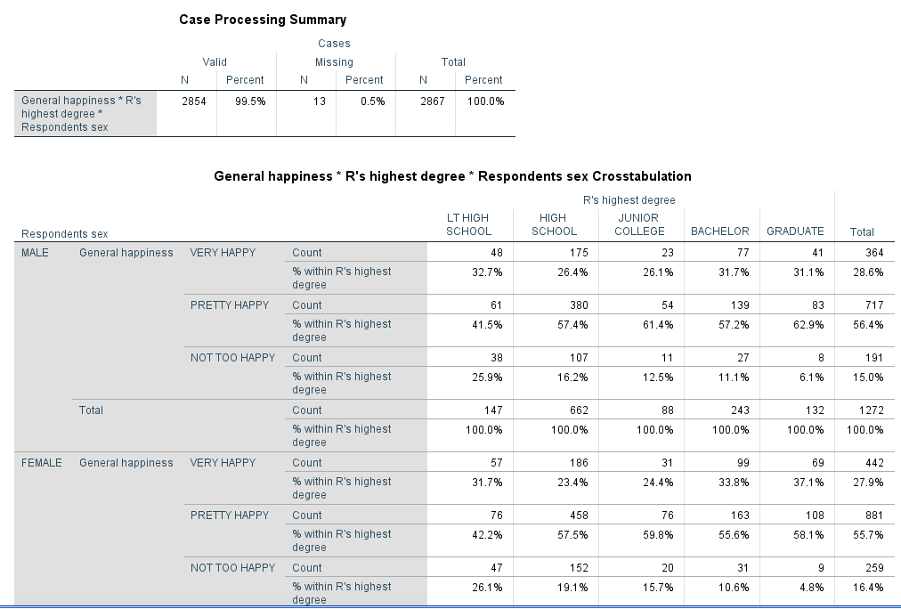 SPSS questions: Open SPSS and then open GSS2016.sav | Chegg.com
