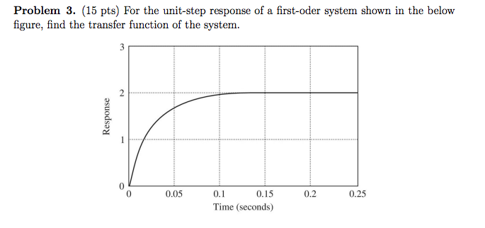 Solved Problem 3. (15 pts) For the unit-step response of a | Chegg.com