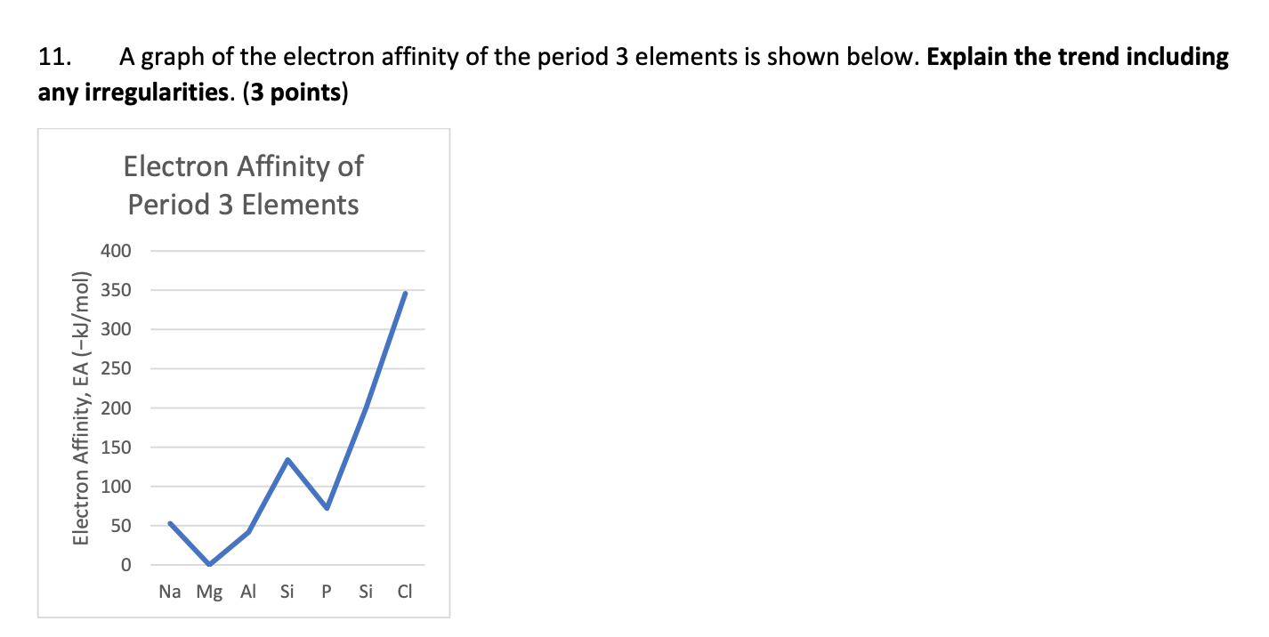 Solved 11. A graph of the electron affinity of the period 3 | Chegg.com