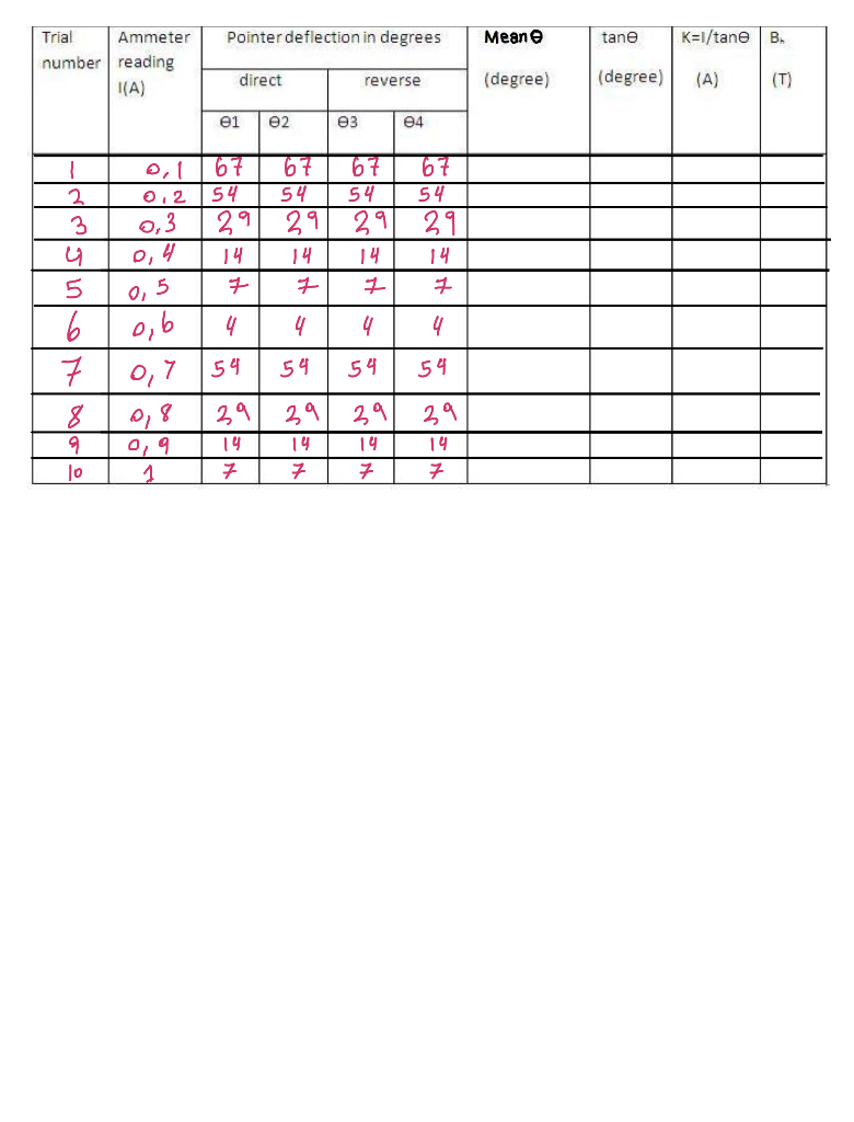 Solved Pointer deflection in degrees Meano tane K=l/tane B | Chegg.com