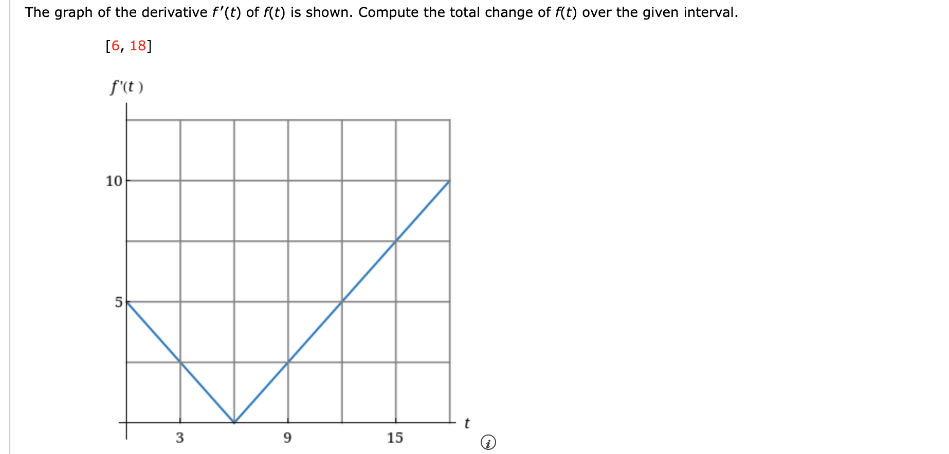 Solved The graph of the derivative f′(t) of f(t) is shown. | Chegg.com