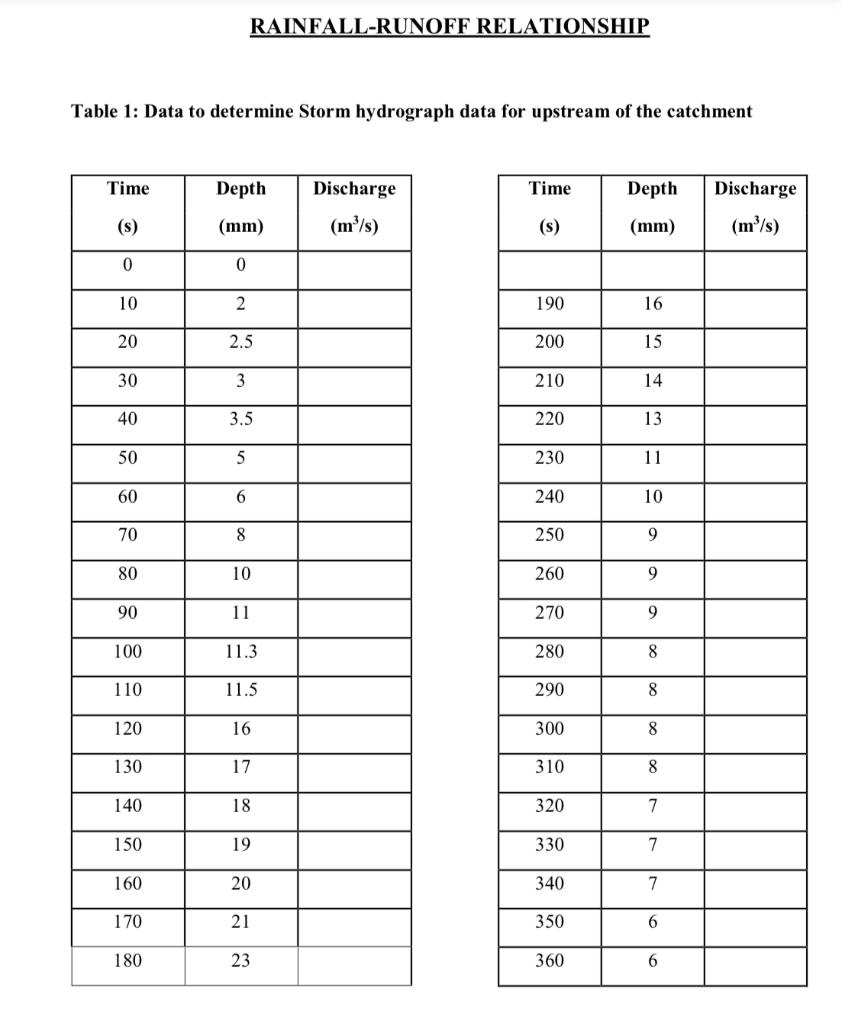 Solved RAINFALL-RUNOFF RELATIONSHIP Table 1: Data to | Chegg.com