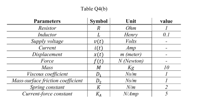 Solved Figure Q4(b) shows an electro-mechanical system. The | Chegg.com