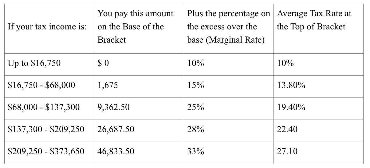Solved Schedule for: Married couple Filing a Joint Return ( | Chegg.com