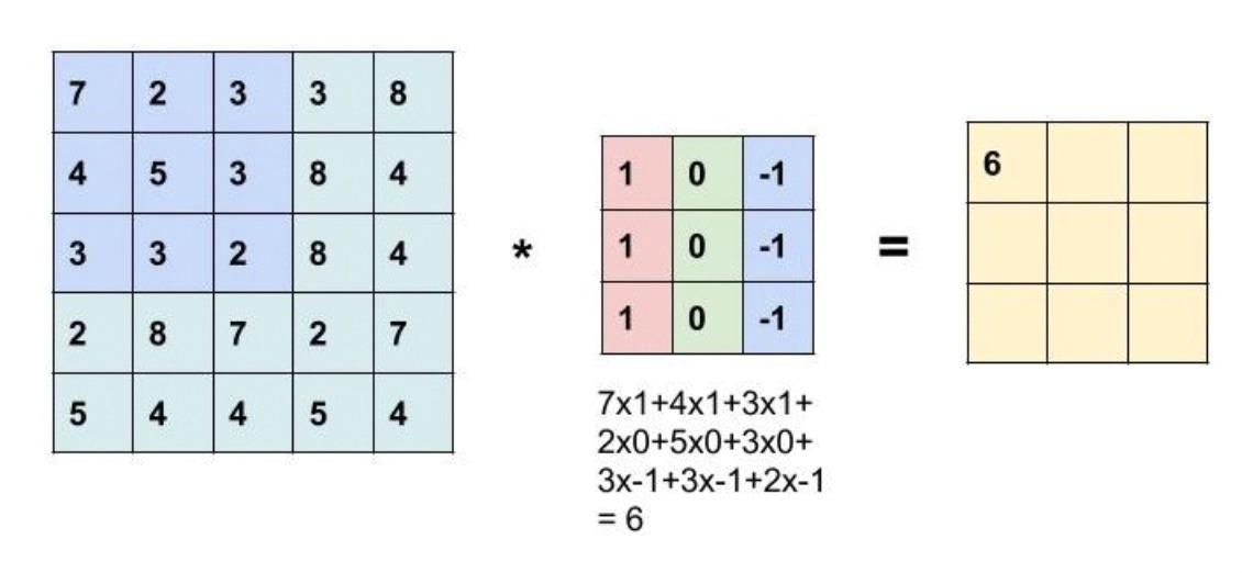 Solved Here is an example of convolution with a 3x3 kernel | Chegg.com