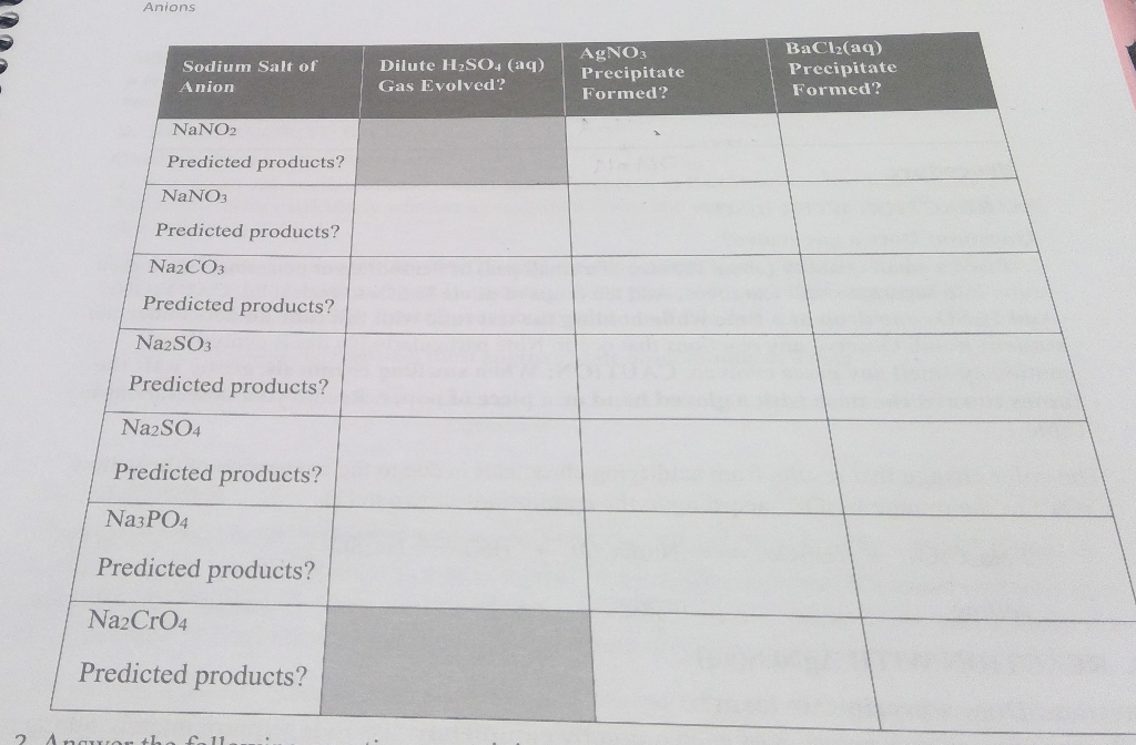 Solved Anions Sodium Salt of Anion Dilute H2SO4 (aq) Gas | Chegg.com