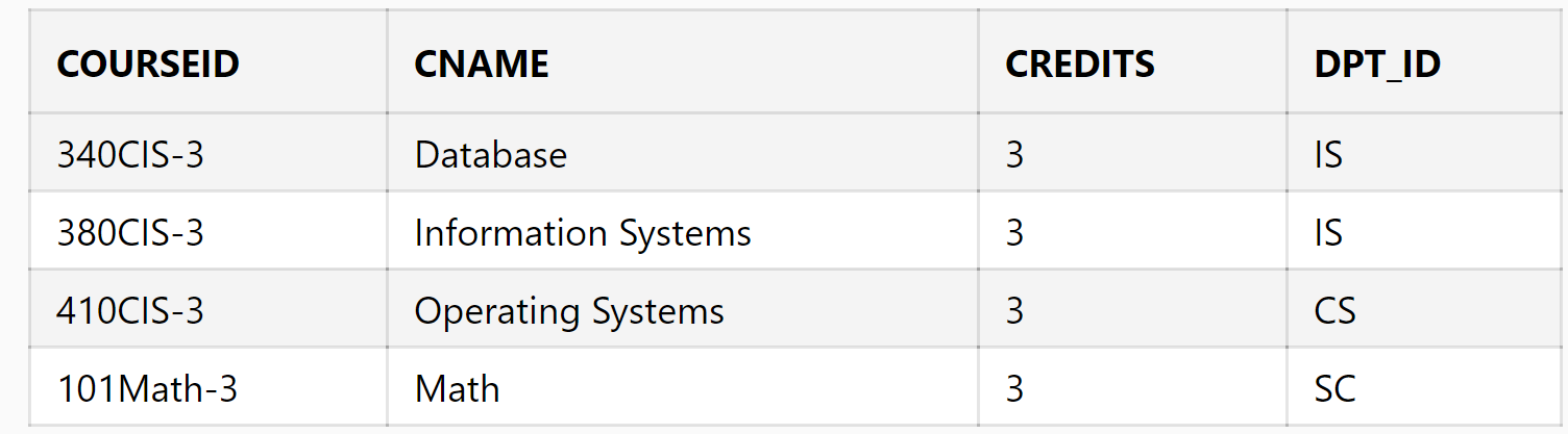 Solved STD_ID STD_NAME GENDER DOB 1111 Ahmed M 23-DEC-86 | Chegg.com