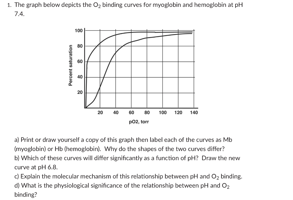 Solved 1. The graph below depicts the O2 binding curves for | Chegg.com
