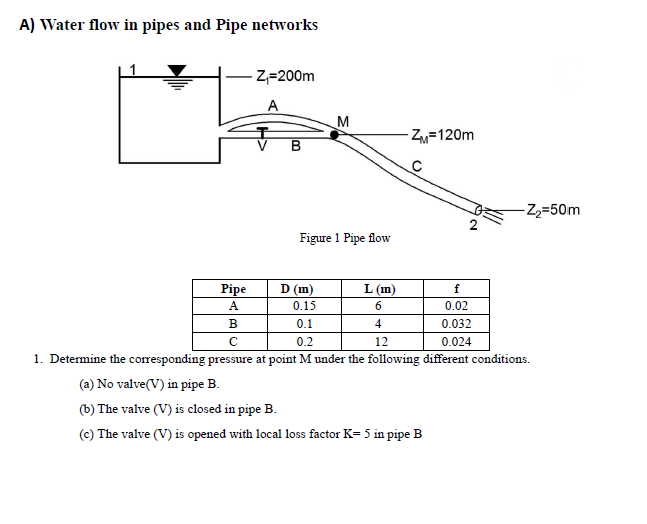 Solved Question on hydraulic problem: water flow in pipes | Chegg.com
